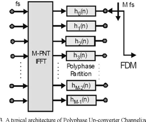 Figure 3 From Design And Implementation Of Polyphase Based Fhss
