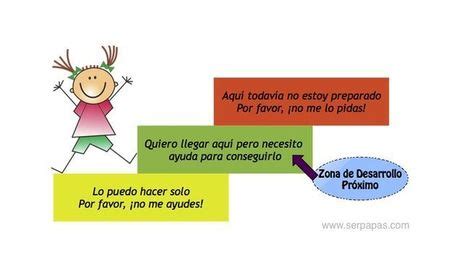 El Concepto De Zona De Desarrollo Proximo Slide Set