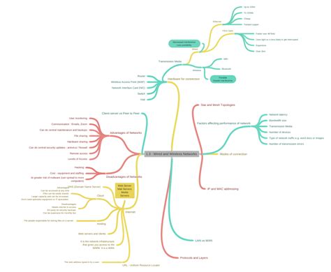 1 3 Wired And Wireless Networks Coggle Diagram