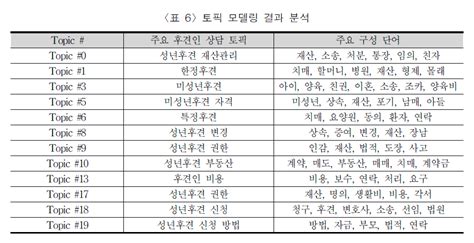 토픽 모델링topic Modeling이란