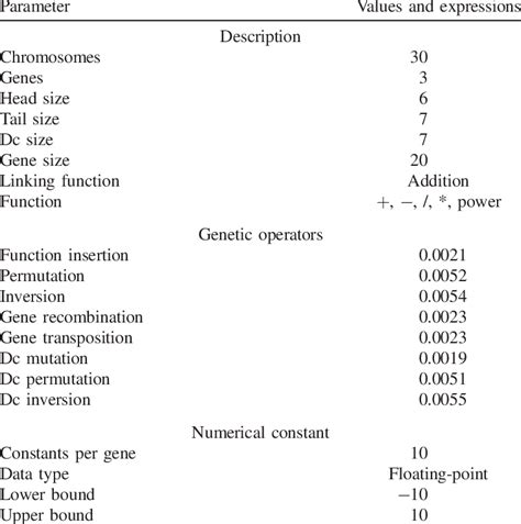Optimal Setting Parameters Of The Proposed Relation Download Scientific Diagram