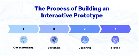 how interactive prototypes take startups to success