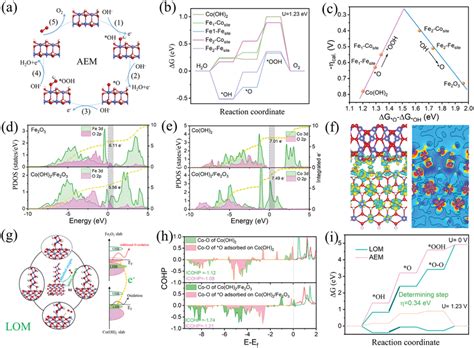 Dft Calculation A Schematic Illustration Of Aem Pathway Proposed By