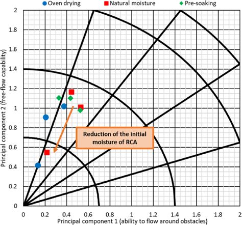 Flowability Evolution When Modifying The Initial Moisture Of Coarse Download Scientific Diagram