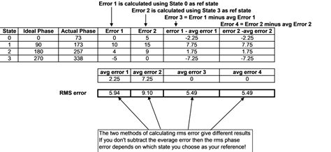 Phase And Amplitude Error In Digital Step Phase Shifters And Attenuators Fattowave