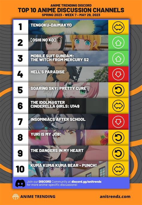 The Idolmster Cinderella Girls U149 At 6 Top 10 Most Discussed Anime