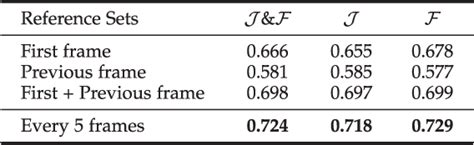 Table Vii From Continuous Time Object Segmentation Using High Temporal Resolution Event Camera