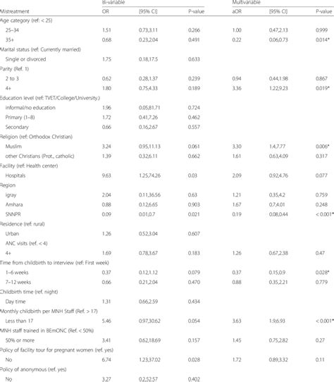 Logistic Regression Analysis Of Socio Demographic Variables Of Women