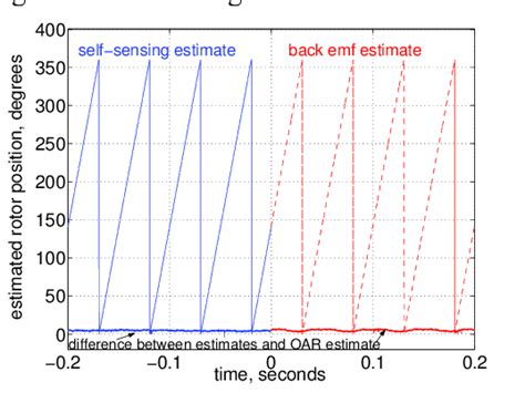Estimated Rotor Position During Self Sensing To Back Emf Transition Download Scientific Diagram
