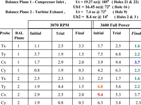 2 Plane Balancing Prediction Download Table