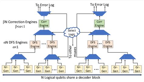 figure 1 from a scalable decoder micro architecture for fault tolerant