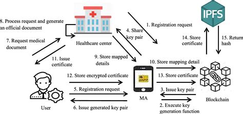 Figure 1 From Blockchain Based Medical Certificate Generation And