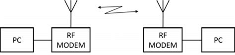 Set Up For The Direct RF Link Download Scientific Diagram