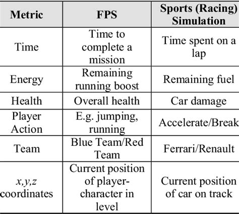 Examples Of Game Metrics For Two Types Of Games Download Table