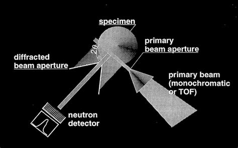 Schematic Of Diffraction Geometry And Slit Arrangement Download