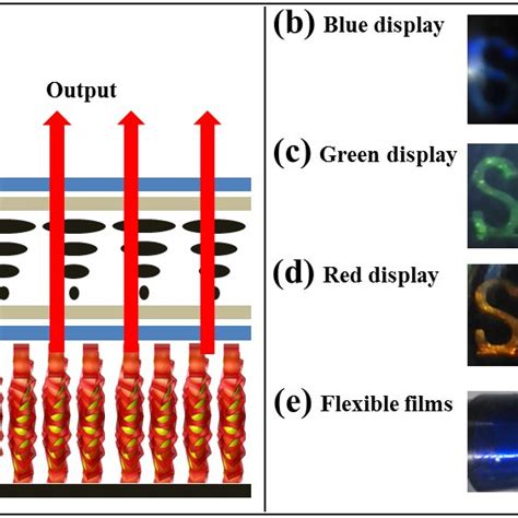 Fabrication Process Of Cholesteric Liquid Crystal Film Ⅰ Mixing