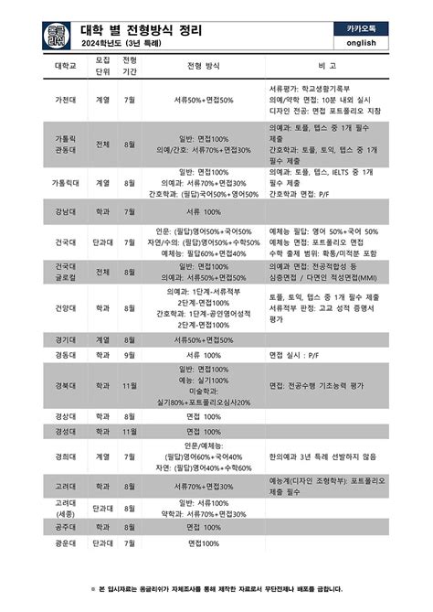 재외국민 특별전형 3년 특례 2024학년도 전형 방식 전국 주요 대학 입시요강 요약 정리