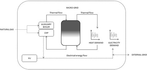 Residential Micro Grid Configuration Download Scientific Diagram