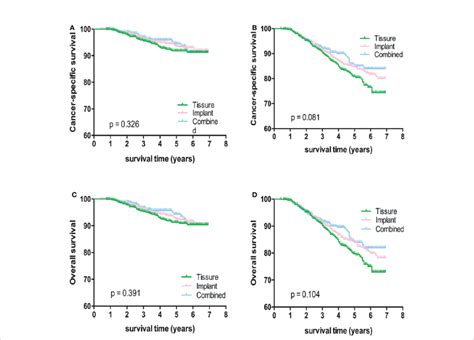 Kaplan Meier Analyses Of Css A B And Os C D Among Patients With Download Scientific