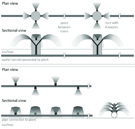 25 Rosette Style A And Pipeline Style Diffusers B For Concentrate