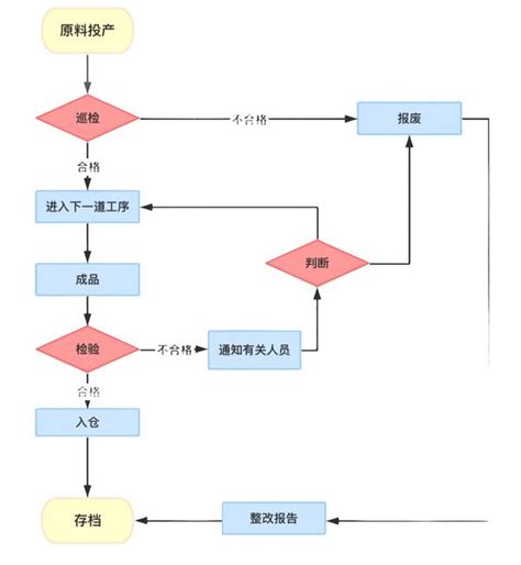质量部最常用工作流程图 IQC IPQC FQC 不合格品处理流程图 知乎