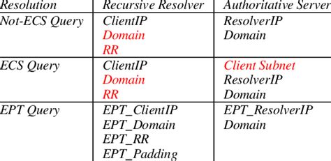 Privacy Elements On DNS Server Download Scientific Diagram