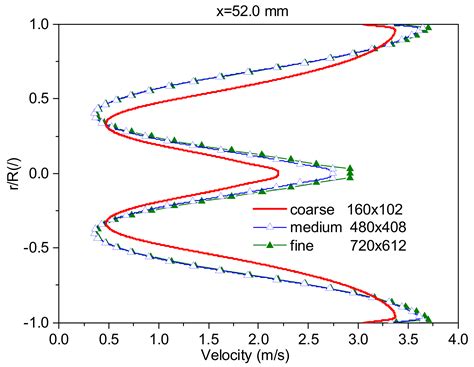 Processes Free Full Text Investigations Of GasParticle Two Phase Flow In Swirling Combustor