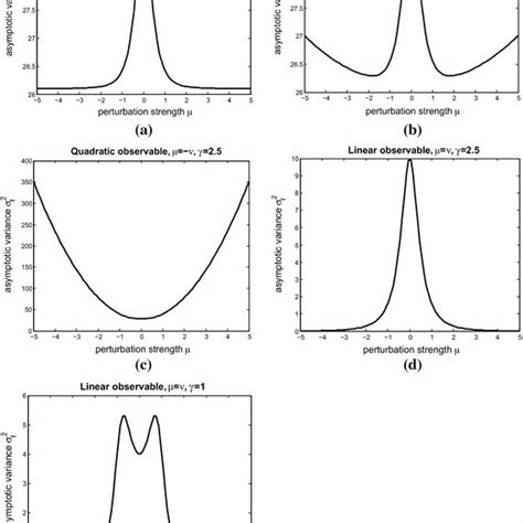 Asymptotic Variance For Linear And Quadratic Observables Depending On