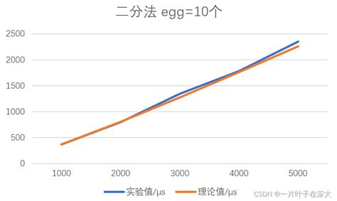 动态规划解决鸡蛋掉落问题 csdn博客