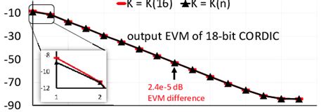 Cordic Output Evm Evolves With Different Numbers Of Iterations N