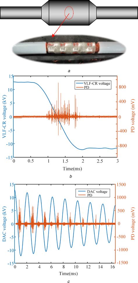 Overview Of The Cable Defect And PD Test Results Using The Proposed Download Scientific Diagram