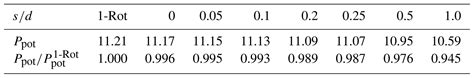 Wes Effect Of Tip Spacing Thrust Coefficient And Turbine Spacing In