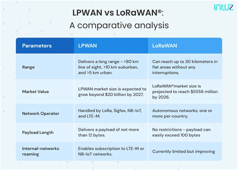 Lpwan Vs Lorawan® The Better Technology For Iot Device Connectivity Intuz