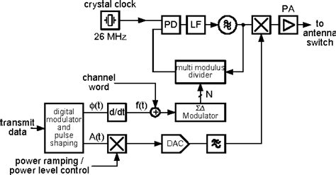Figure 2 From A Robust Gsm Edge Transmitter Using Polar Modulation Techniques Semantic Scholar