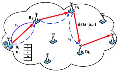Implementation Of Pm Dqfd Based Cross Layer Routing Scheme Download Scientific Diagram