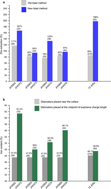 Average Ore Extraction Ratio A And Iron Content B From Ordinary Download Scientific Diagram