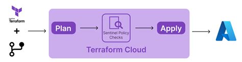 Implementing Policy As Code To Terraform Workflow Using Hashicorp Sentinel Dev Community