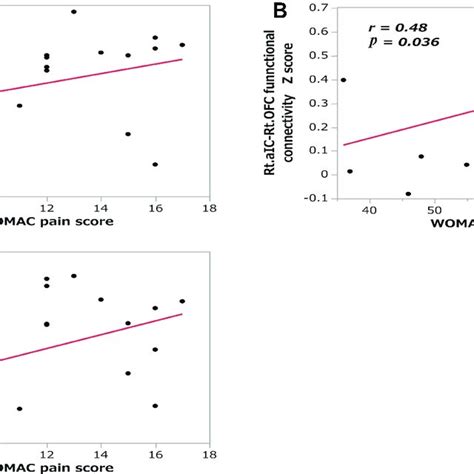 Correlations Between The Anterior Insular Cortex Right Orbitofrontal