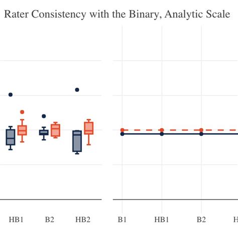 Rater Consistency With The Binary Analytic Scale Download Scientific