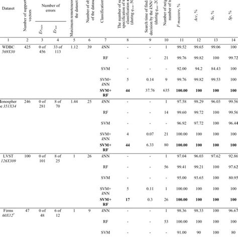 The Separation Of Classes In The Svm Algorithm With Binary