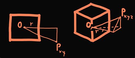 cube chart