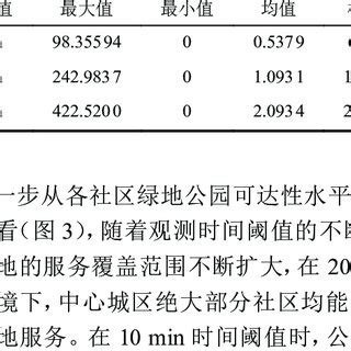 The Spatial Accessibility Of Urban Green Space In Different Scenarios Download Scientific