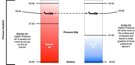 Altimeter Error From High To Low Watch Out Below R Flying