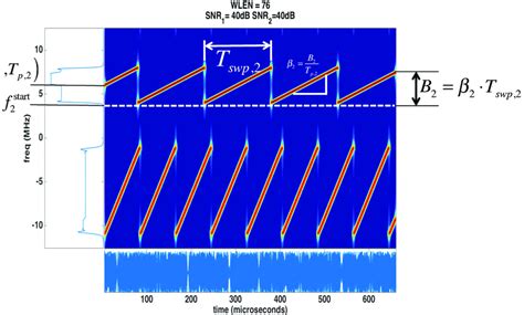 Main Panel Spectrogram 20 Db Dynamic Range Of Two Lfmcw Signals