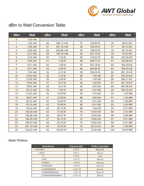 Watt Conversion Chart