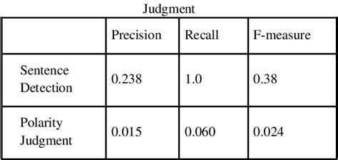 Table I From Polarity Of Sentence Recognition With Phrase Level Sentiment Analysis Semantic
