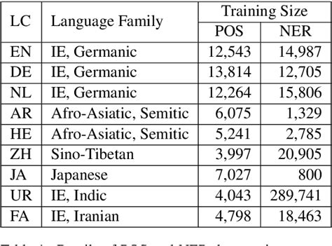 Table 1 From Contributions Of Transformer Attention Heads In Multi And