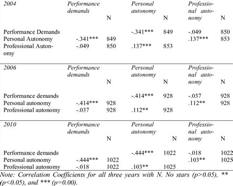 Correlation Matrix Showing The Relationship Between Experienced Download Scientific Diagram