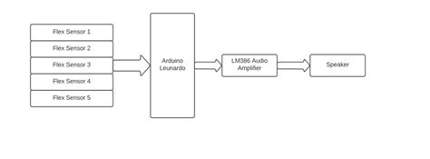 Block Diagram Of Our Project Download Scientific Diagram