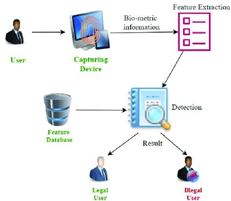 Biometric Authentication Methods